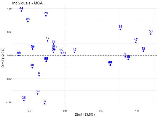 Visualizing Multivariate Analyse Outputs — fviz • factoextra