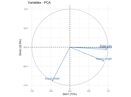 Visualize Principal Component Analysis — fviz_pca • factoextra