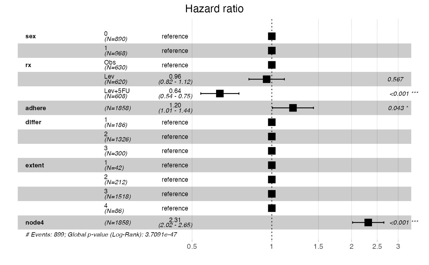 Forest Plot For Cox Proportional Hazards Model Ggforest Survminer